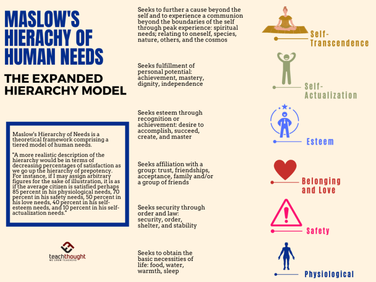 What Is Maslow’s Hierarchy Of Needs? - My Blog